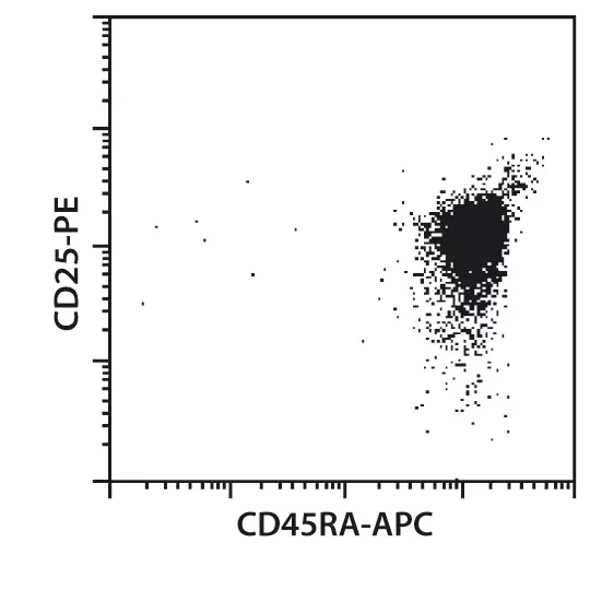 CD4+CD25+CD45RA+ Regulatory T Cell Isolation Kit, human | Miltenyi ...