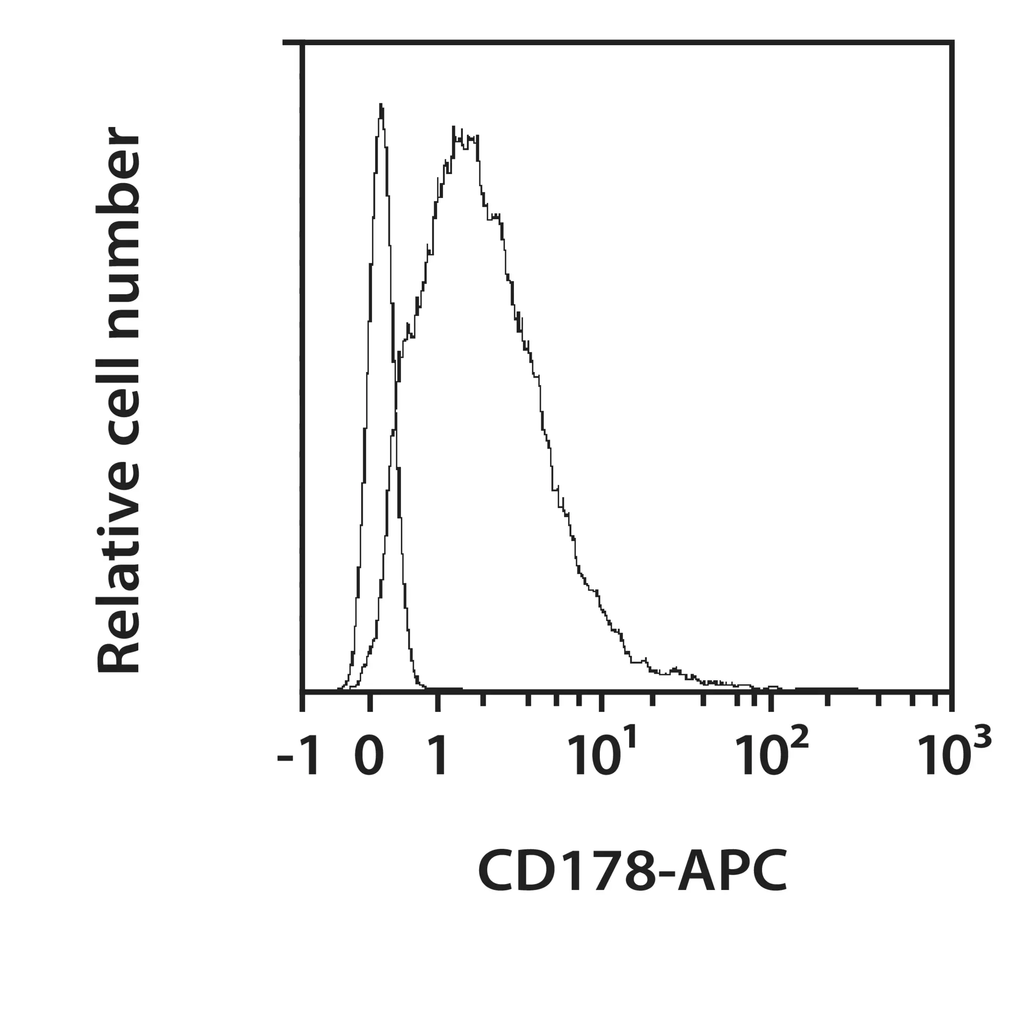CD178 Antibody, anti-human | CD178 Antibody, anti-human | USA