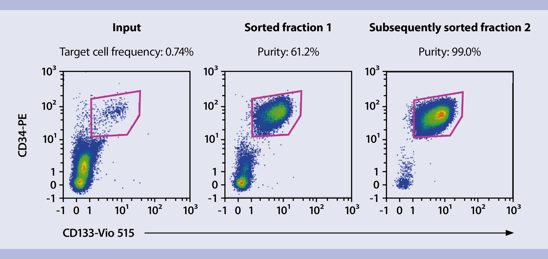 MACSQuant Tyto cell sorting applications | Miltenyi Biotec | भारत