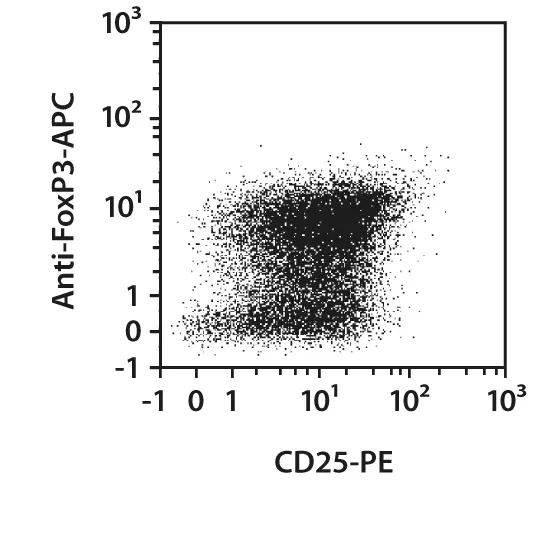 CD4+CD25+ Regulatory T Cell Isolation Kit, mouse | Miltenyi Biotec | 中国