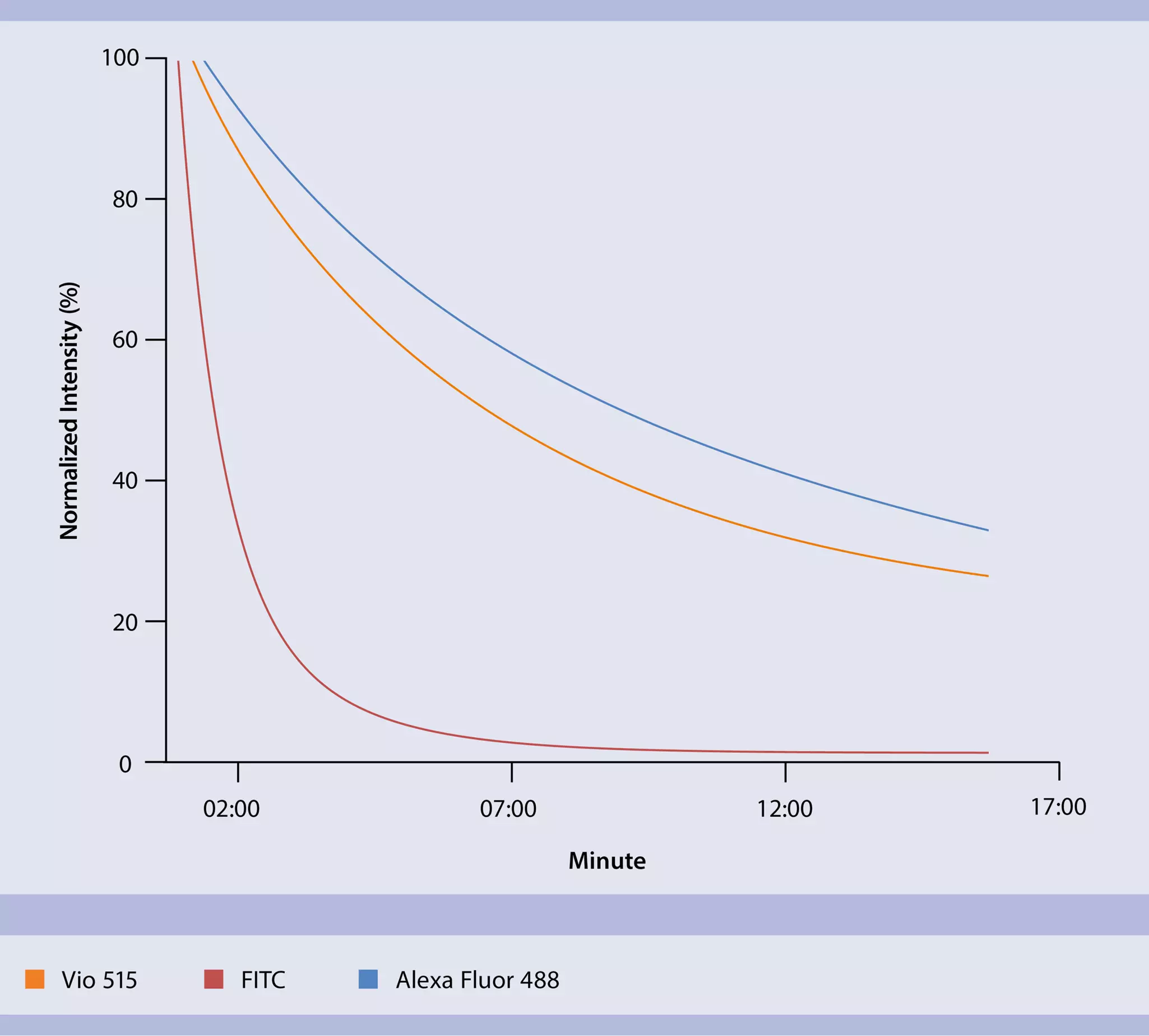 Fluorescent dyes | Basics | MACS Handbook | Miltenyi Biotec | France