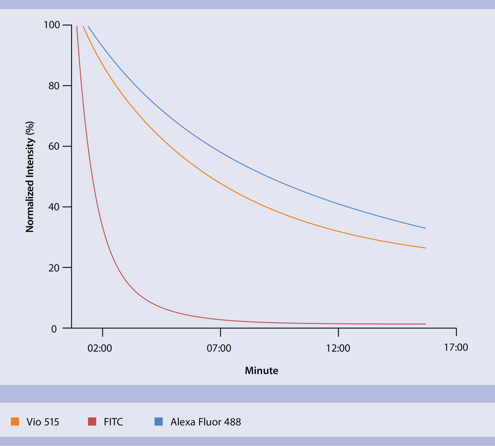 Fluorescent dyes | Miltenyi Biotec | Deutschland