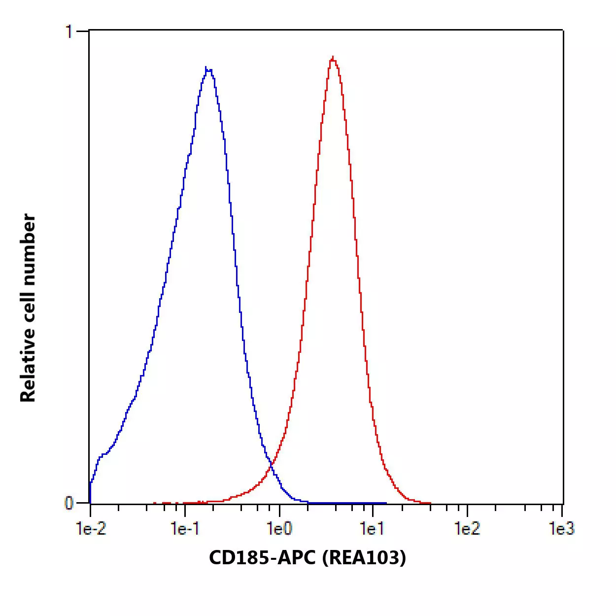 CD185 (CXCR5) Antibody, anti-human, REAfinity™ | Miltenyi Biotec | USA