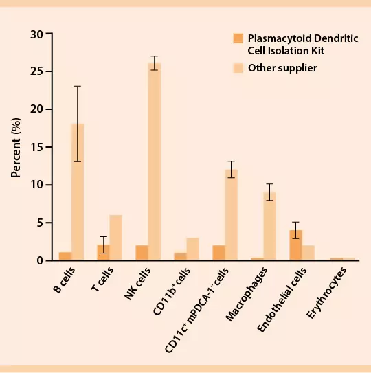 Plasmacytoid Dendritic Cell Isolation Kit, mouse | Miltenyi Biotec | USA