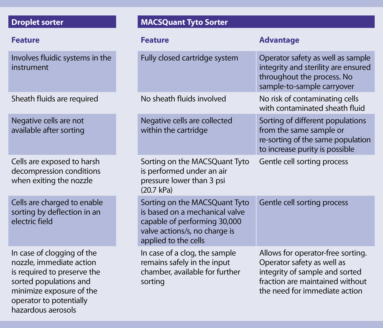The MACSQuant Tyto Sorter | Miltenyi Biotec | भारत