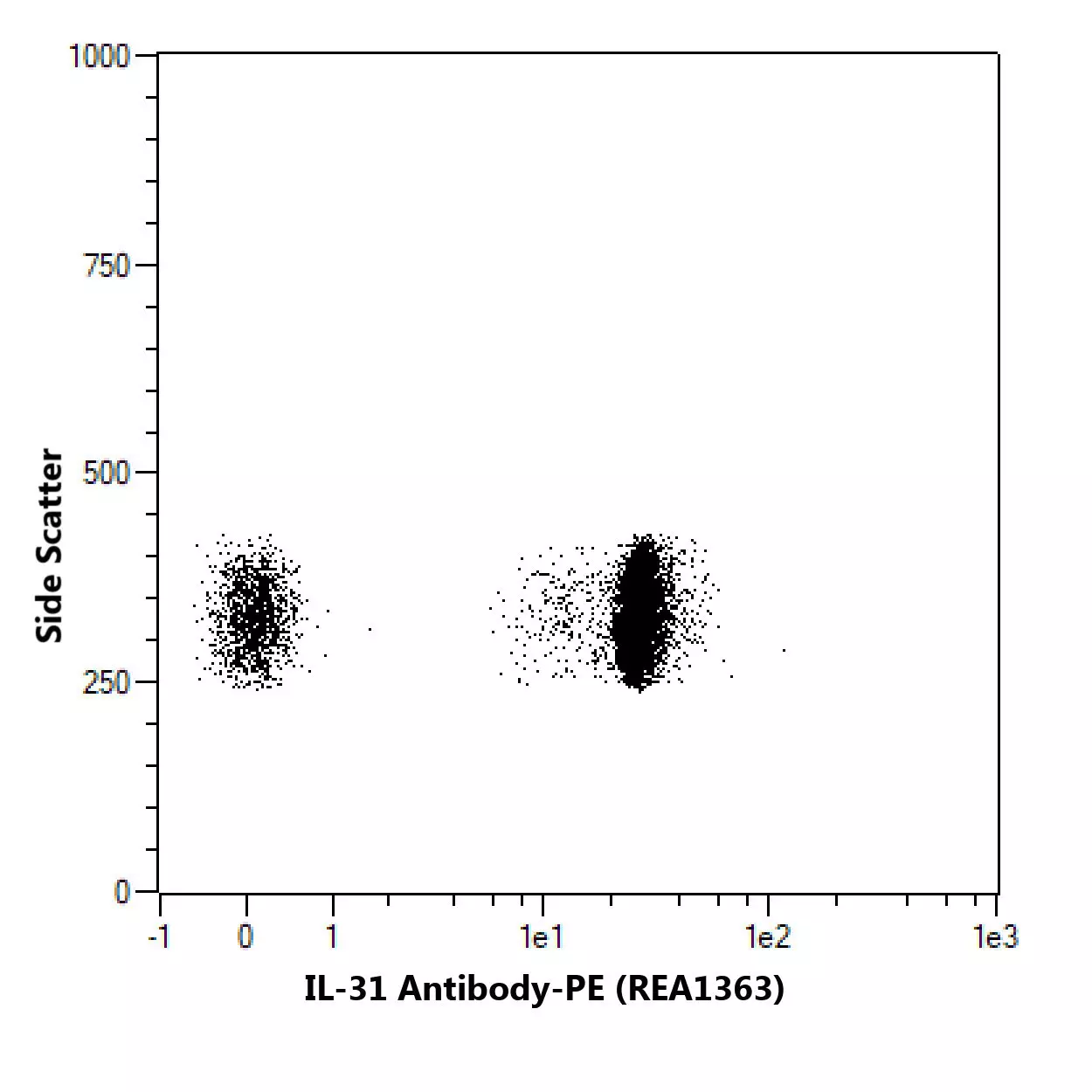 IL-31 Antibody, anti-human, REAfinity™ | Miltenyi Biotec | India