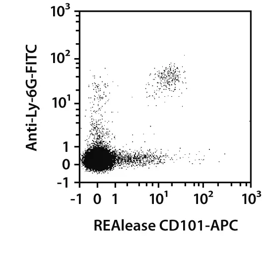 CD101 Antibody, anti-mouse, REAlease® | Miltenyi Biotec | USA