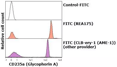 CD235a (Glycophorin A) Antibody, anti-human, REAfinity™ | Miltenyi ...