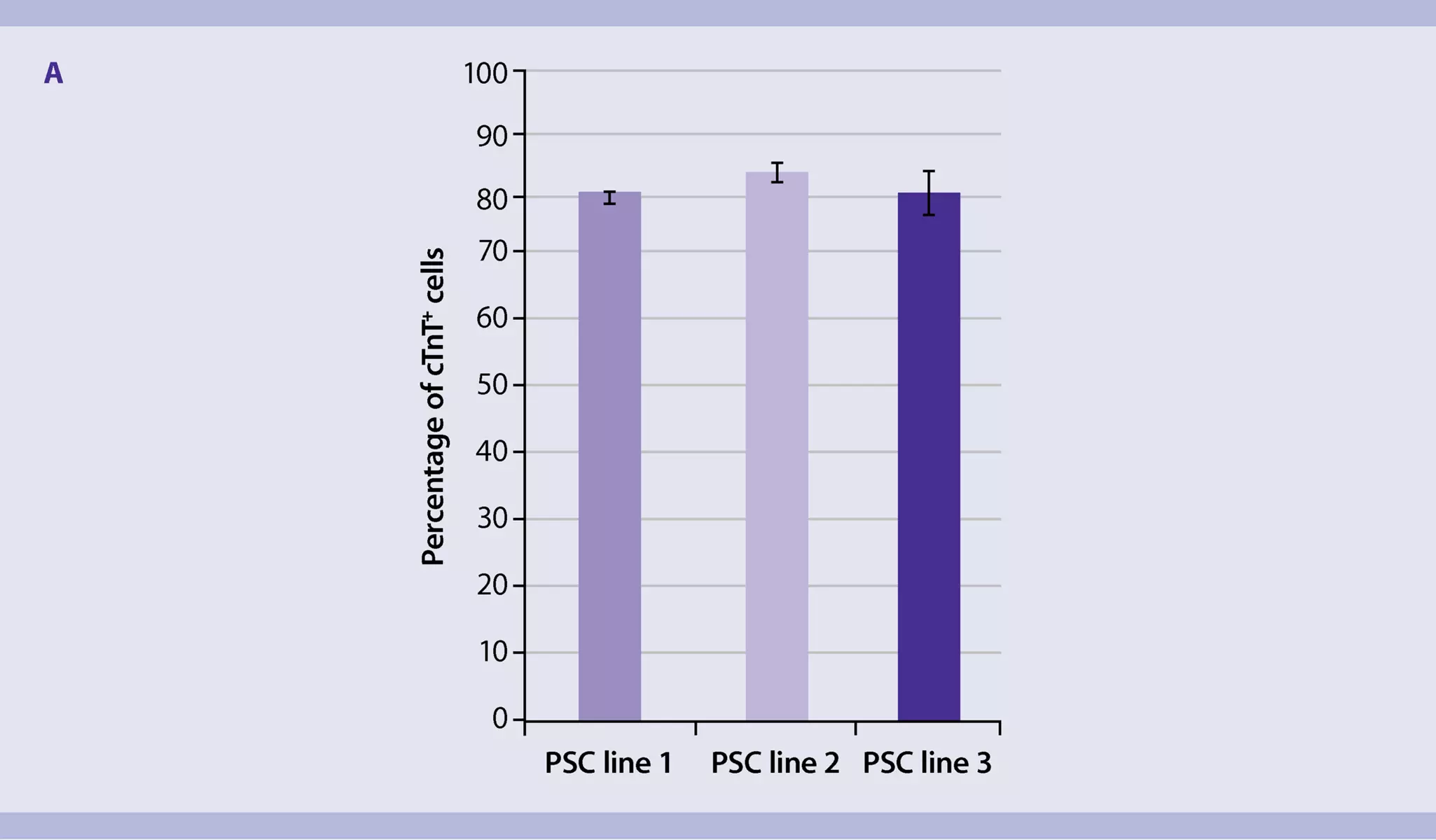 Cardiomyocyte differentiation from PSCs | Workflow solutions | Miltenyi ...
