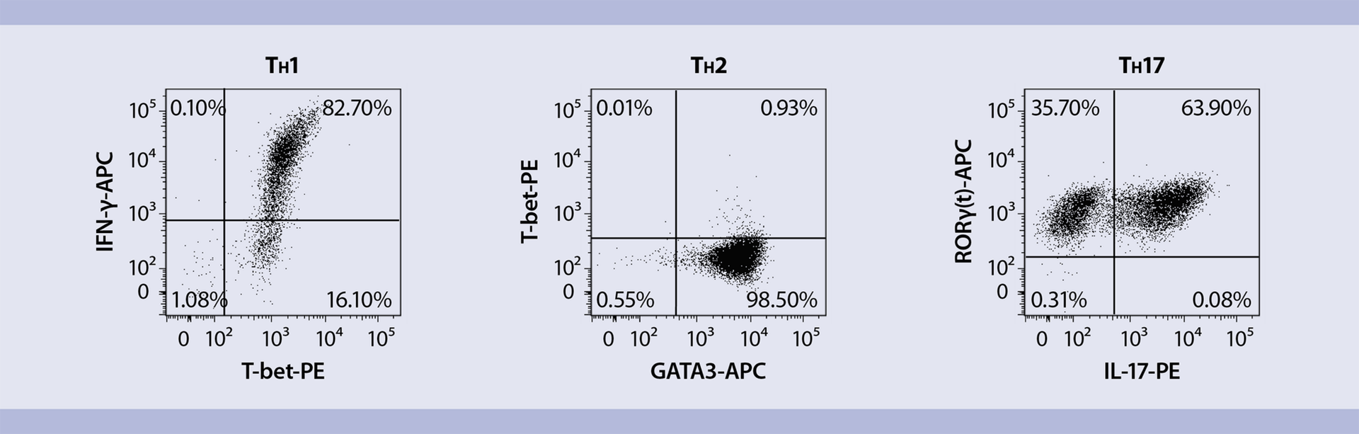 TH1, TH2, and TH17 polarization | CD4+ mouse T cells | Protocol ...