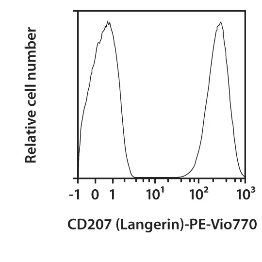 CD207 (Langerin) Antibody, anti-human, REAfinity™ | Miltenyi Biotec | USA
