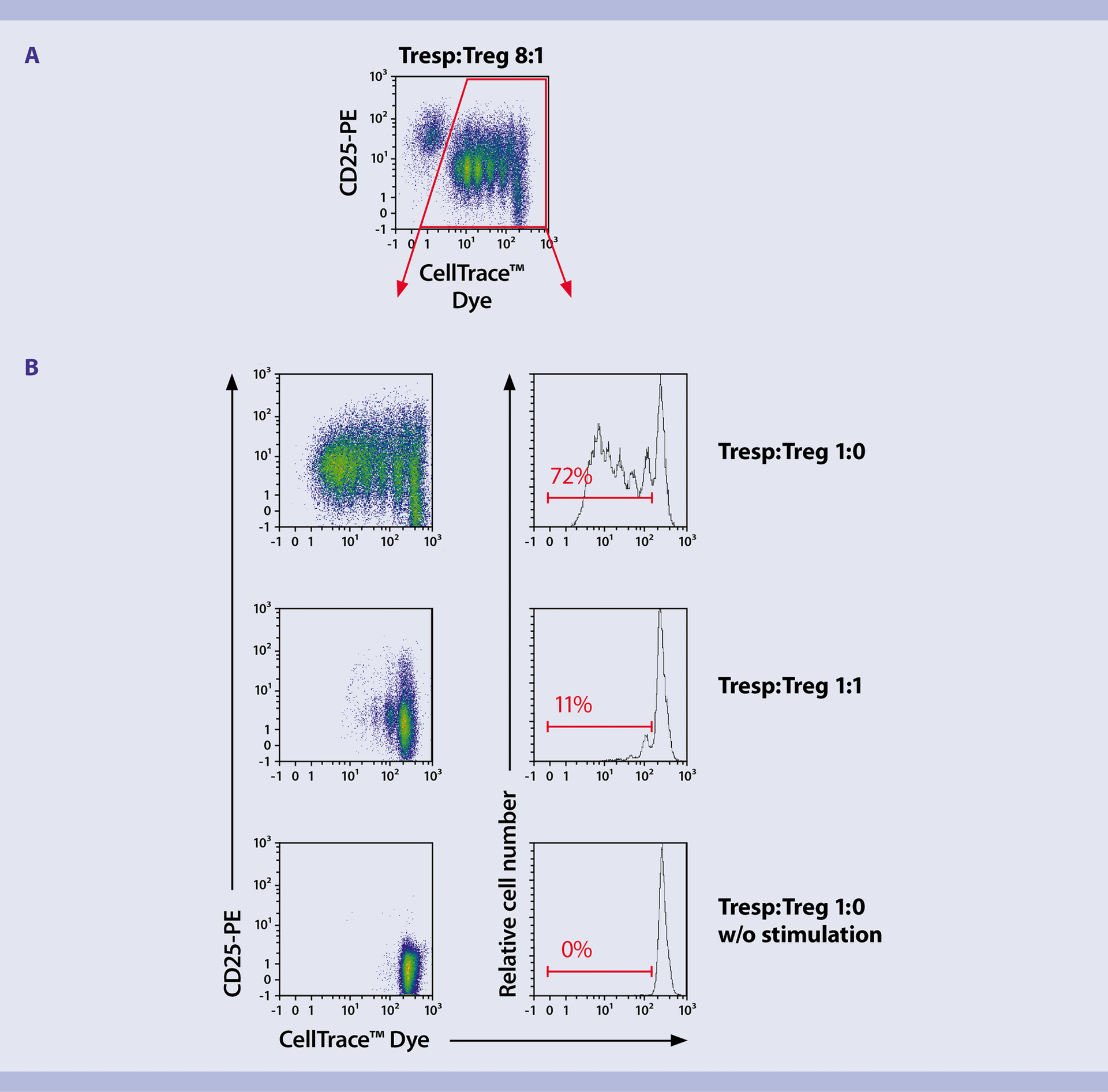 Regulatory T cells (human) | Miltenyi Biotec | Belgique