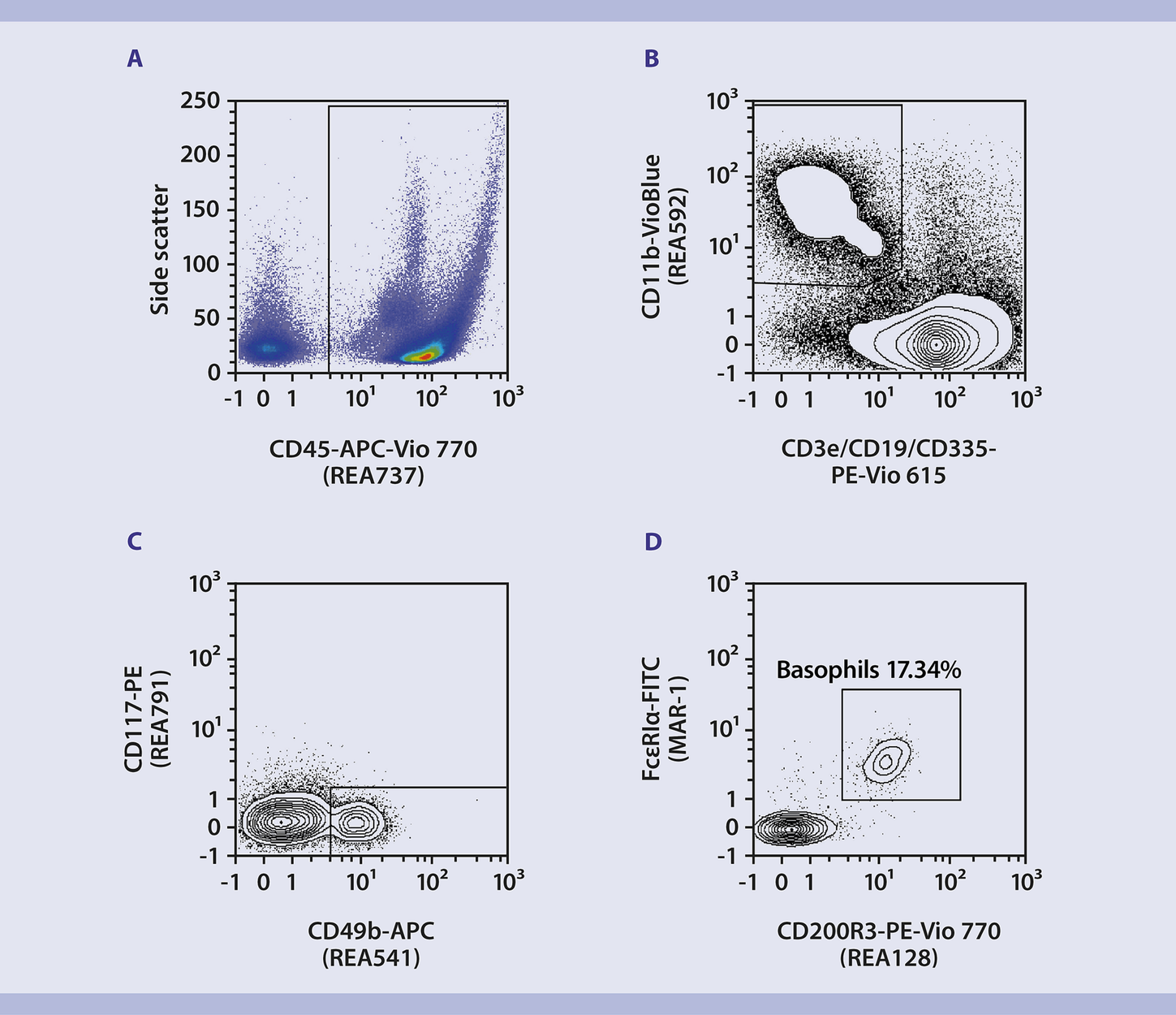 Immunophenotyping | Mouse basophils | Protocol | Miltenyi Biotec | 香港