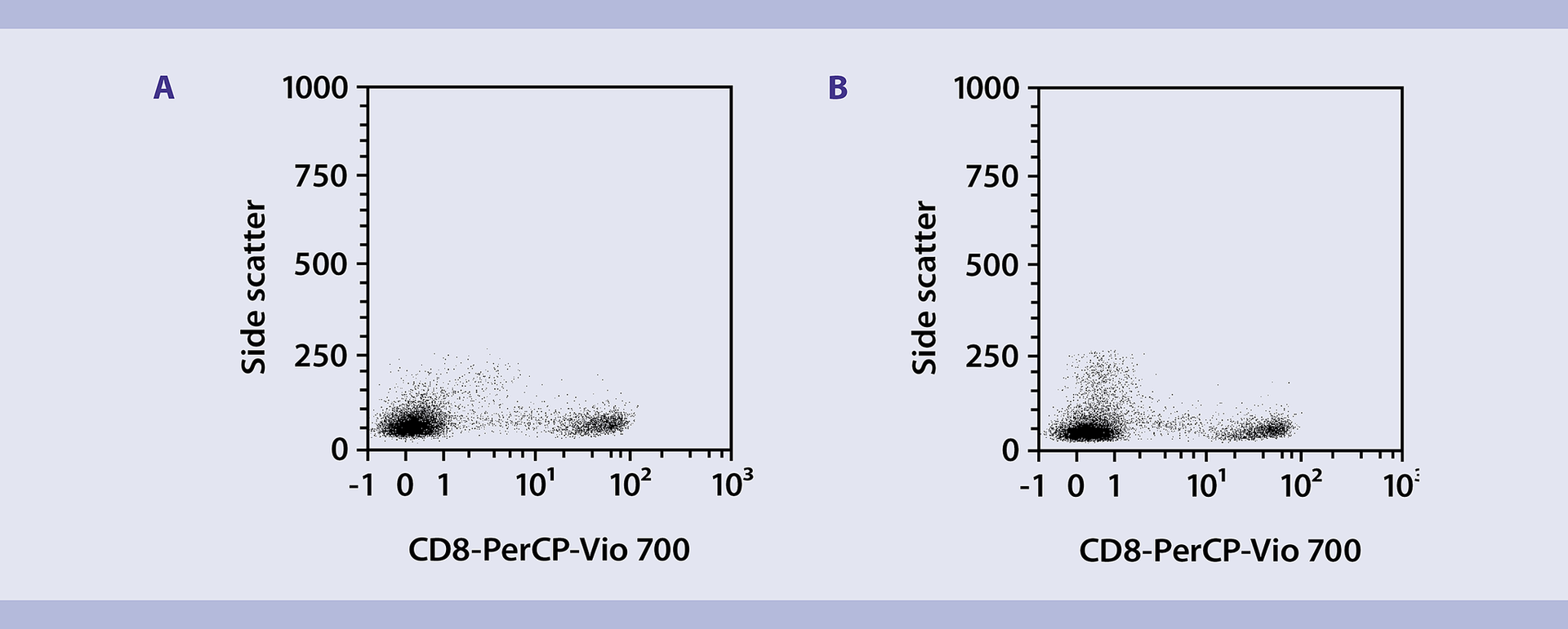 PerCP-Vio® 700 | Miltenyi Biotec | USA
