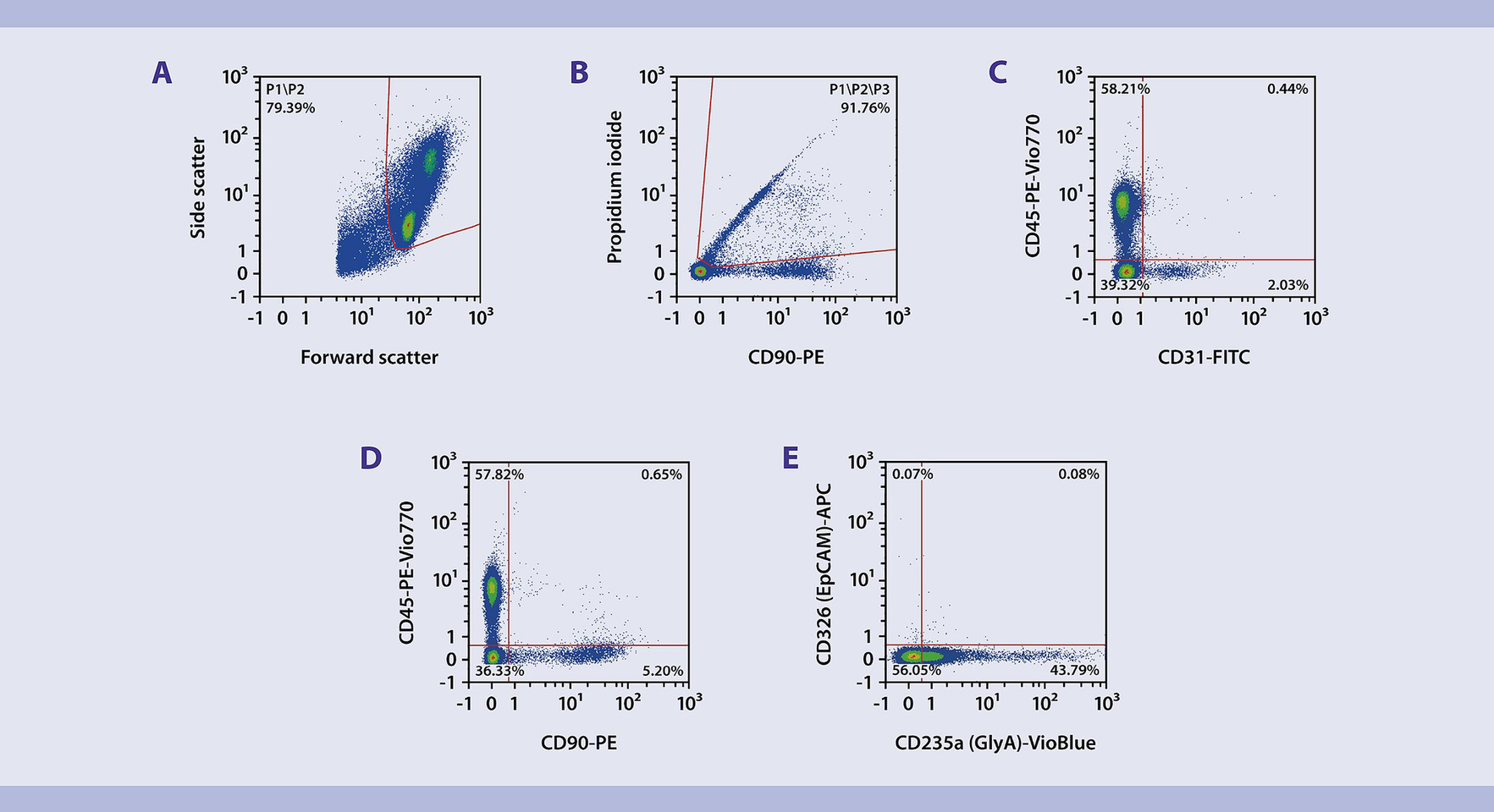 Immunophenotyping | Lymph node | Melanoma | Miltenyi Biotec | USA