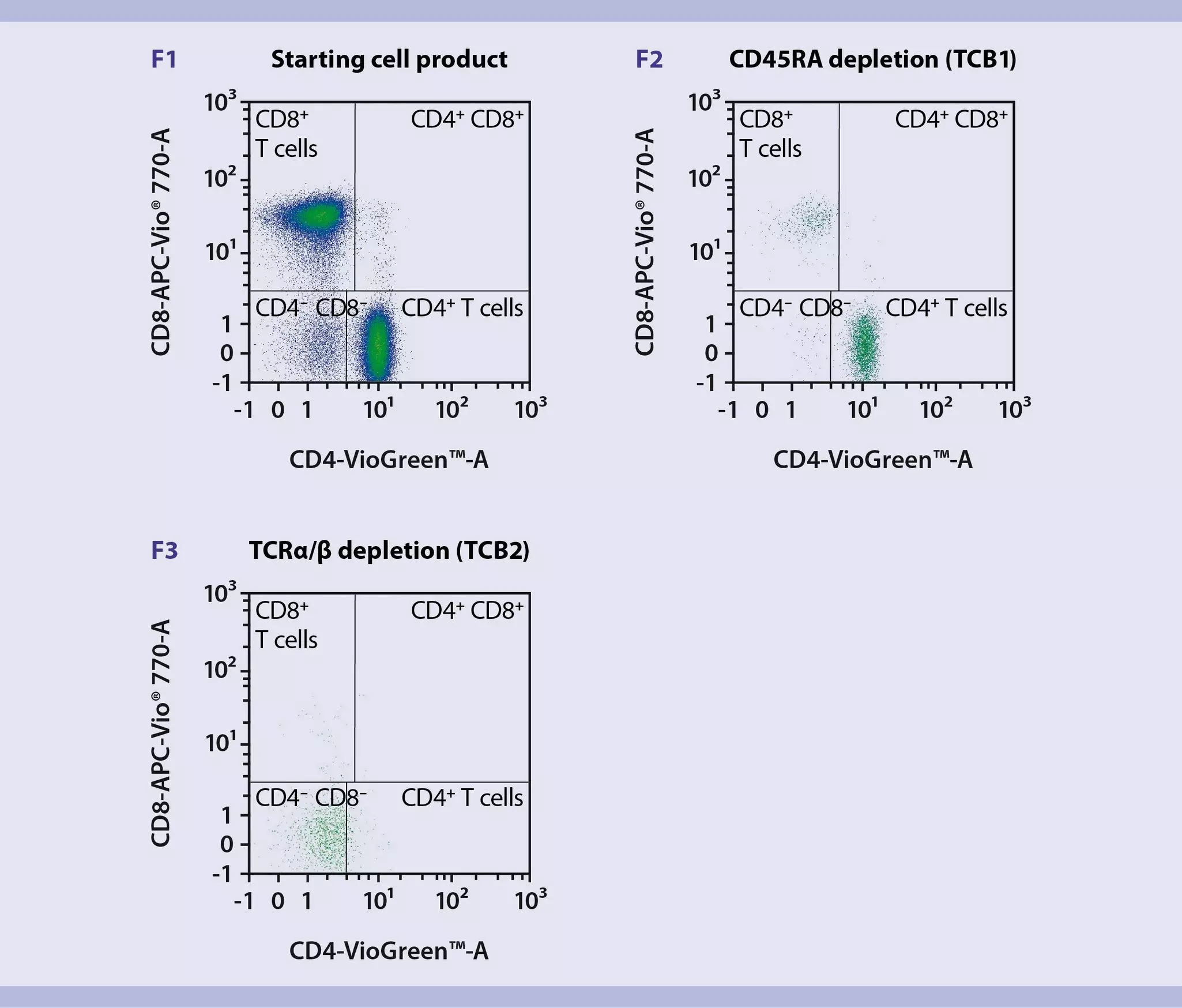 Cell determination | TCRα/β, CD19, CD45RA depletion | MACSQuant ...