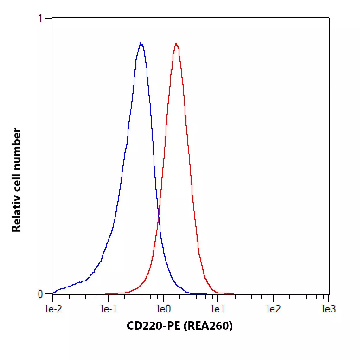 CD220 Antibody, anti-human, REAfinity™ | Miltenyi Biotec | USA
