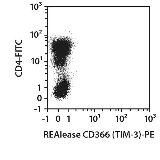 CD366 (TIM-3) Antibody, anti-human, REAlease® | Miltenyi Biotec | Great ...