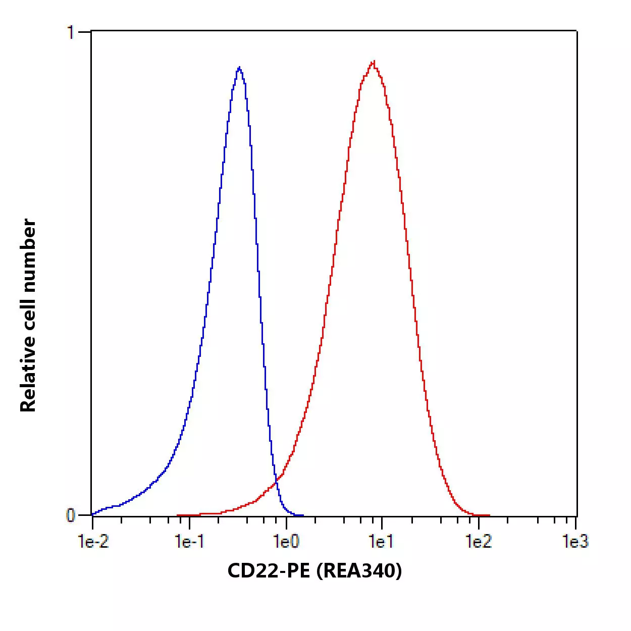 CD22 Antibody, anti-human, REAfinity™ | Miltenyi Biotec | USA