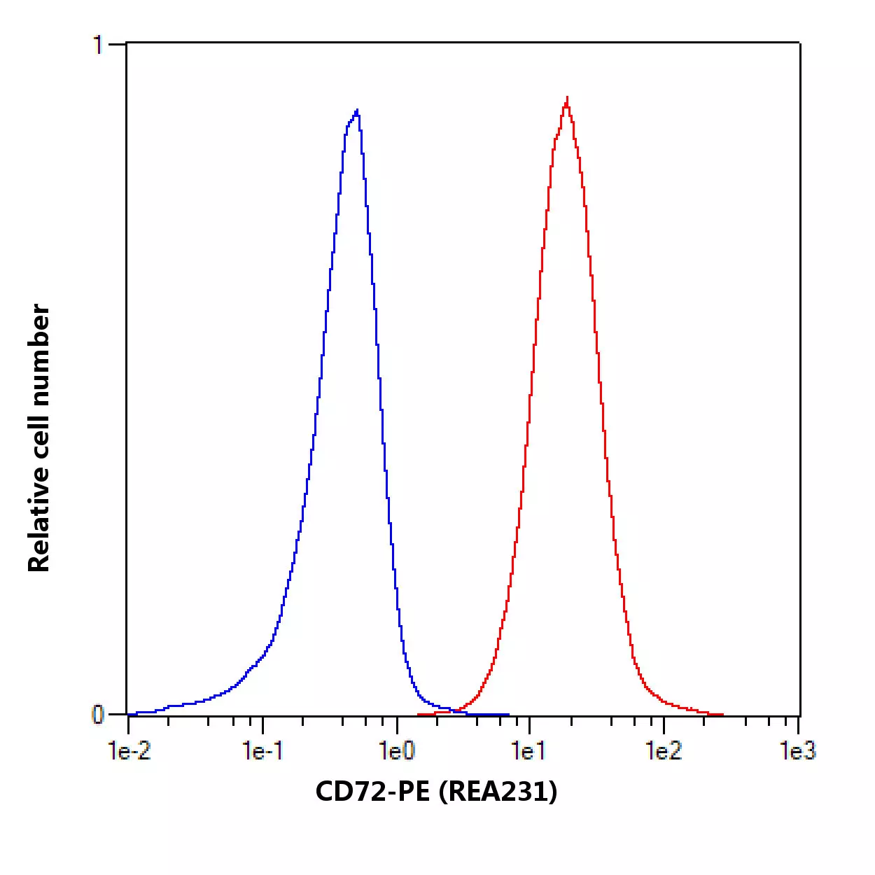 CD72 Antibody, anti-human, REAfinity™ | Miltenyi Biotec | USA