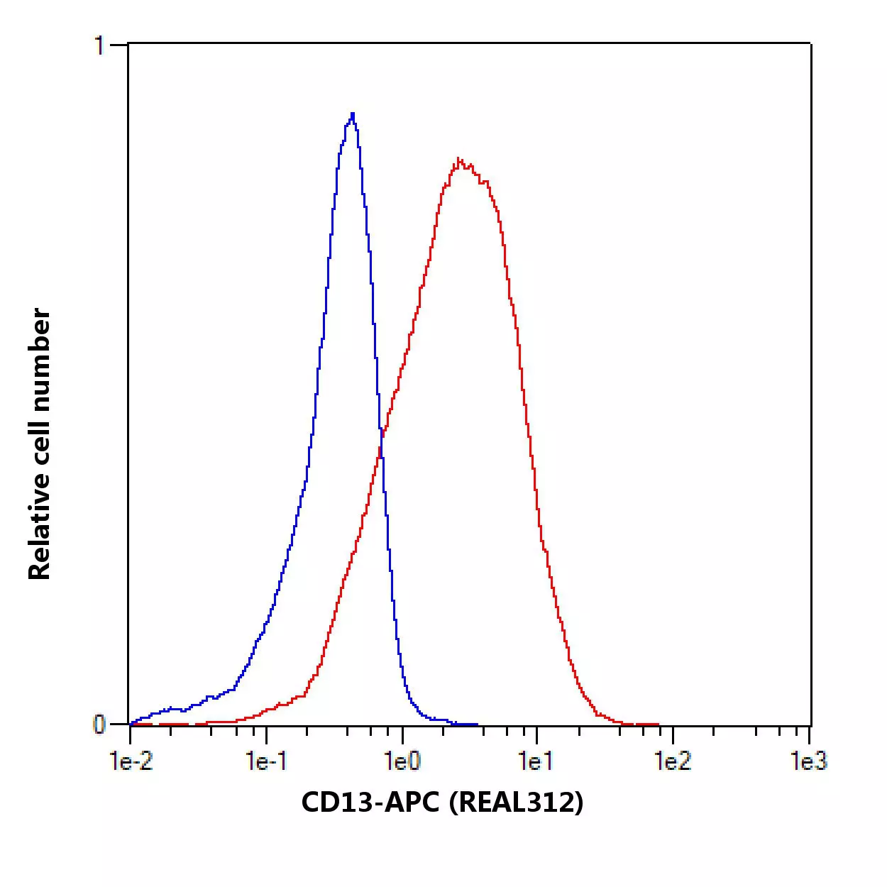 CD13 Antibody, anti-human, REAlease® | Miltenyi Biotec | Deutschland