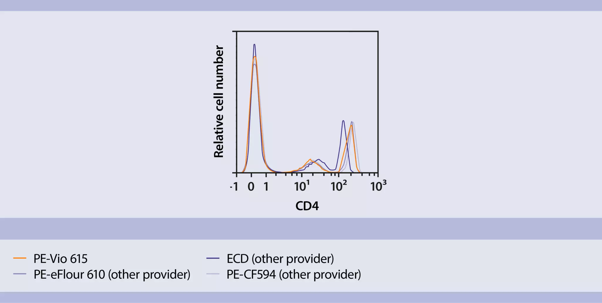PE-Vio® 615 | Fluorophore for Blue or Yellow Lasers | Key Features ...