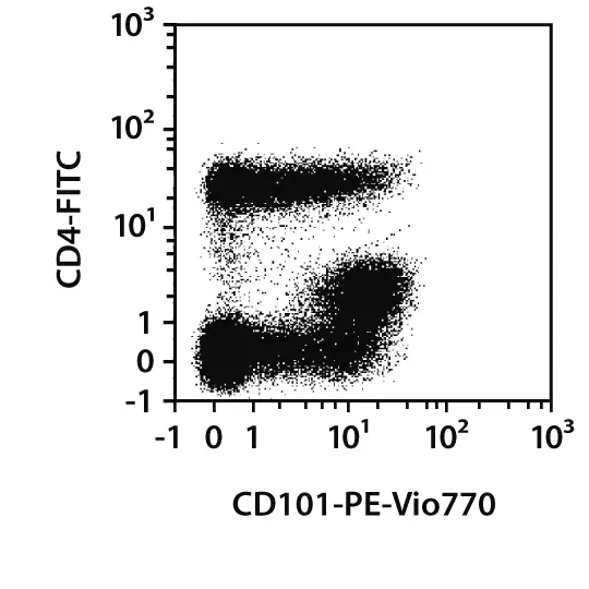 CD101 Antibody, anti-human | Miltenyi Biotec | Deutschland