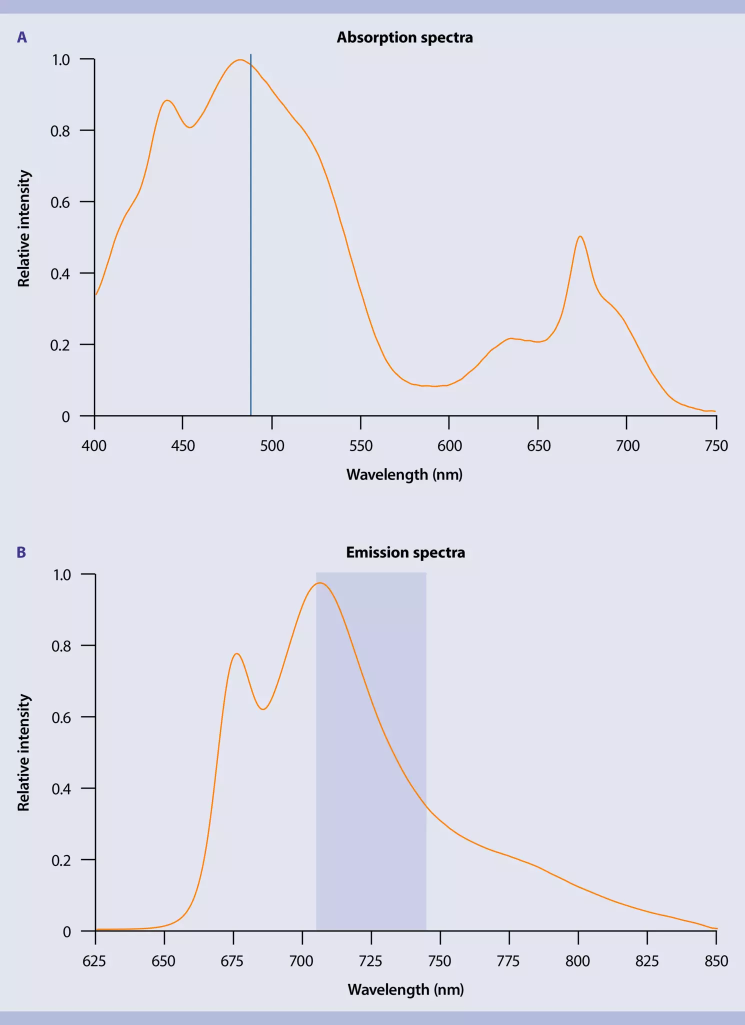 PerCP-Vio® 700 | Fluorophore for Blue Lasers | Key Features | Miltenyi ...