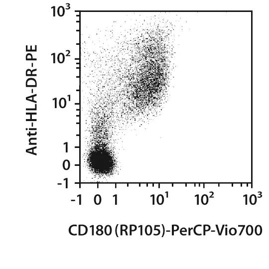 CD180 (RP105) Antibody, anti-human | Miltenyi Biotec | USA