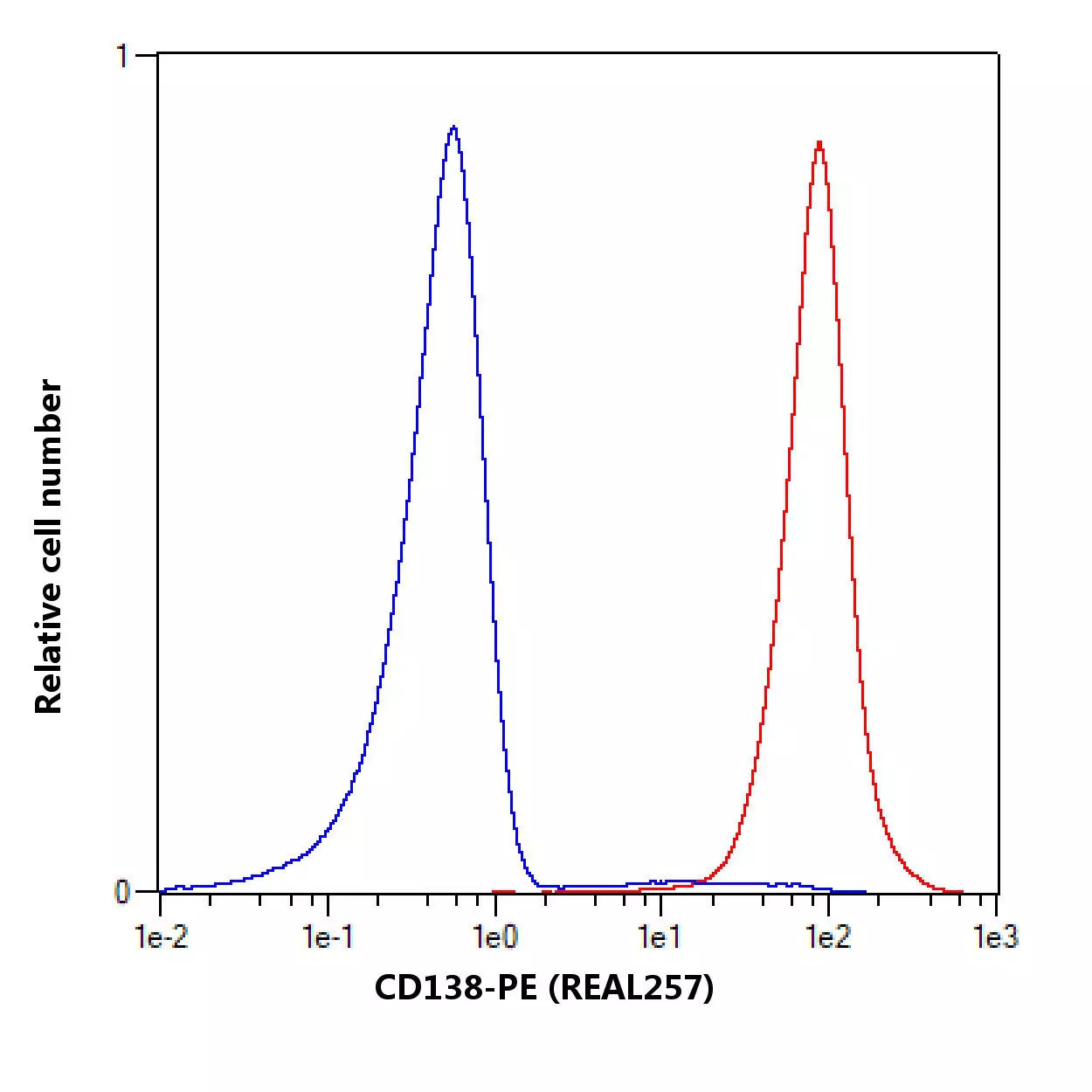 CD138 Antibody, anti-human, REAlease® | Miltenyi Biotec | India