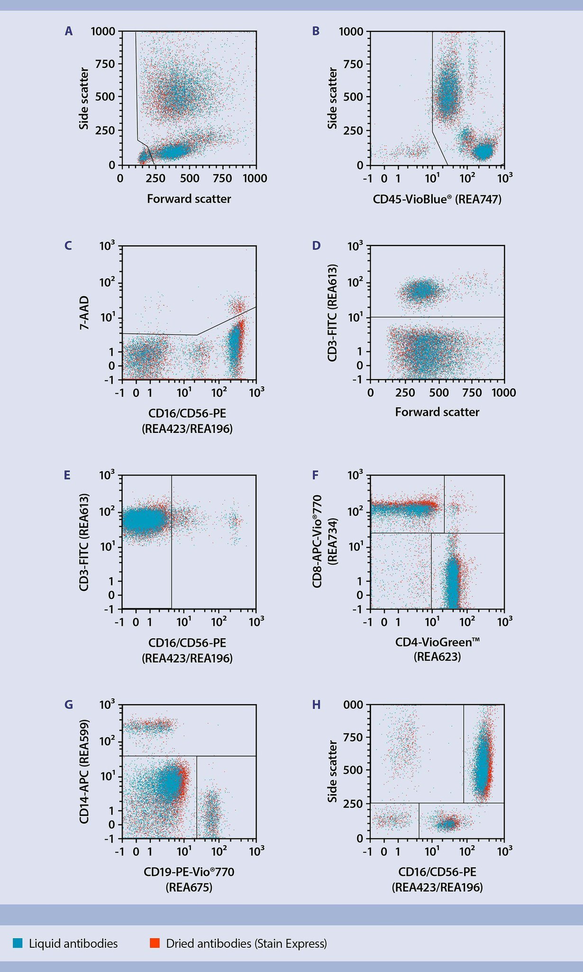 Dried antibody cocktails | Flow cytometry panels | Miltenyi | Miltenyi ...