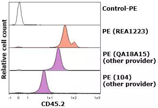 CD45.2 Antibody, anti-mouse, REAfinity™ | Miltenyi Biotec | USA