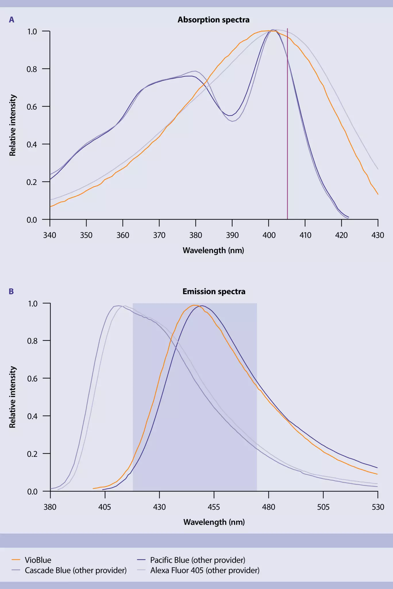 VioBlue® | Fluorophore for violet 405 nm laser | Miltenyi Biotec | USA
