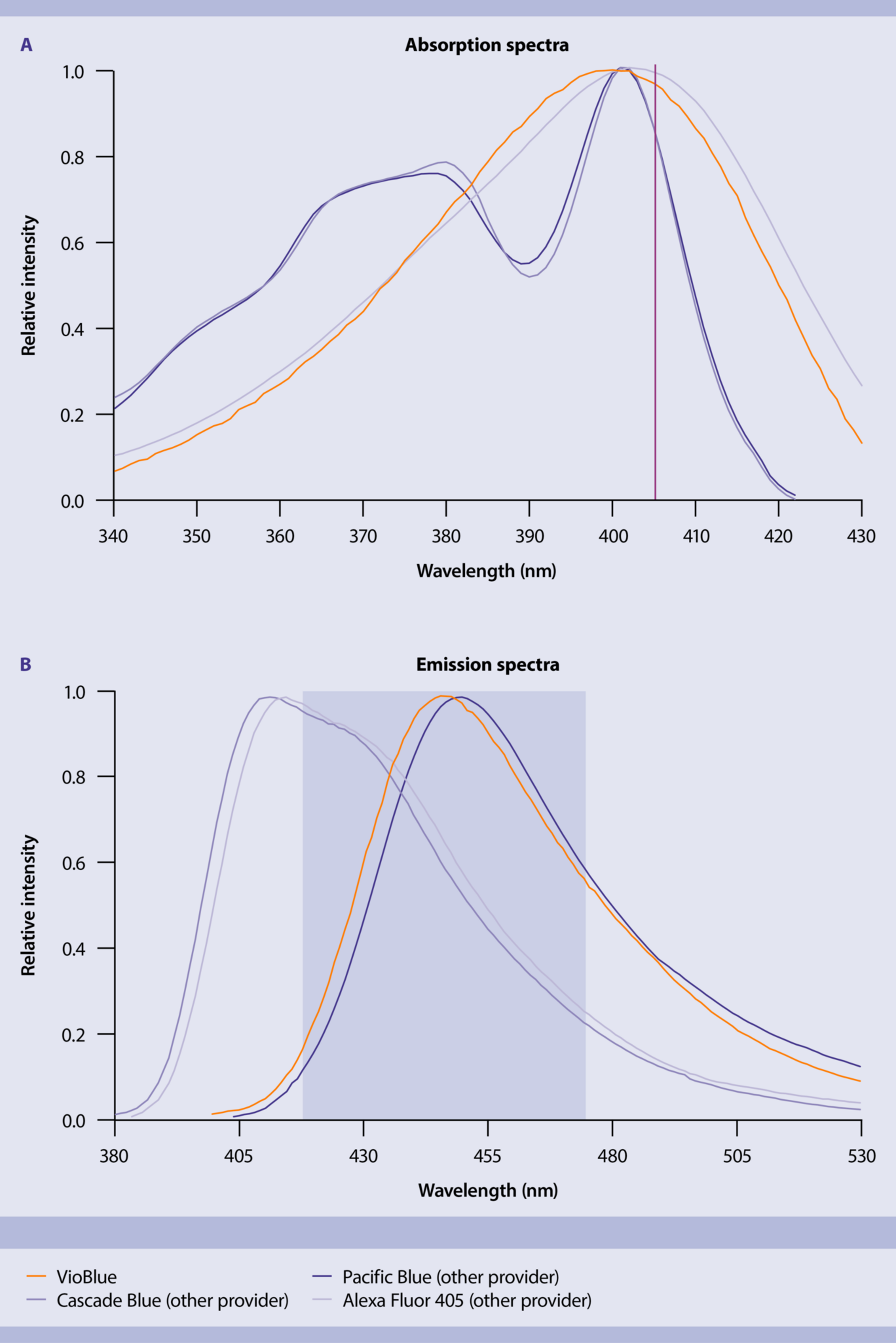 VioBlue® | Fluorophore for violet 405 nm laser | Miltenyi Biotec | USA