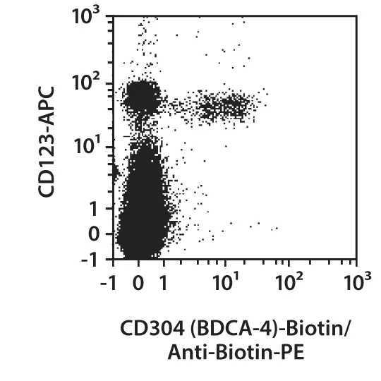 CD304 (BDCA-4) Antibody, anti-human | Miltenyi Biotec | USA