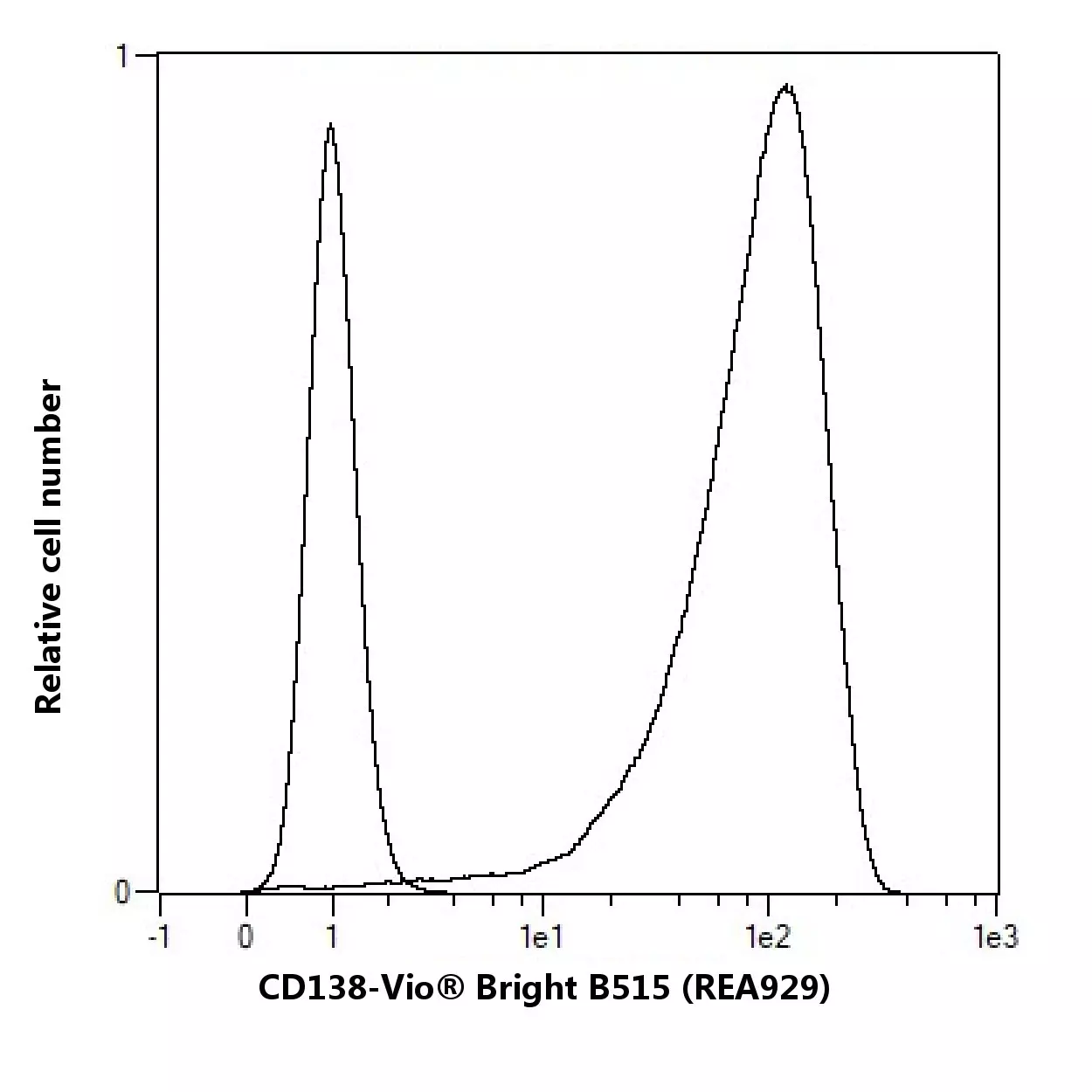 CD138 Antibody, anti-human, REAfinity™ | Miltenyi Biotec | USA