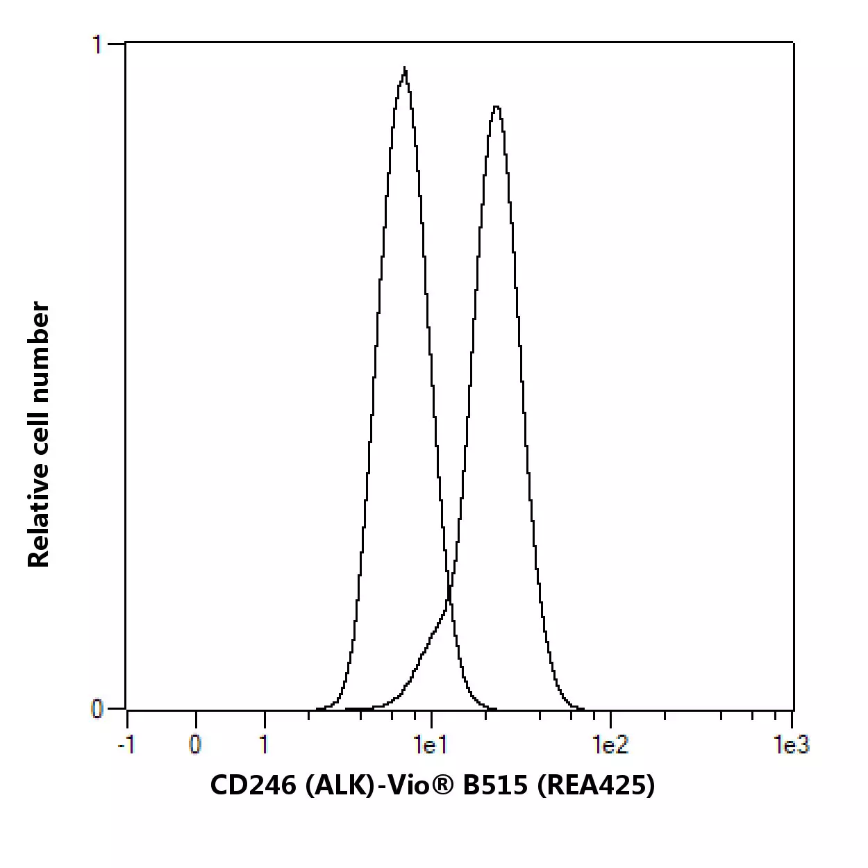 CD246 (ALK) Antibody, anti-human, REAfinity™ | Miltenyi Biotec | USA