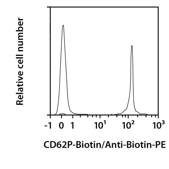 CD62P Antibody, anti-mouse, REAfinity™ | Miltenyi Biotec | USA