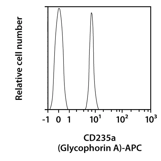 CD235a (Glycophorin A) Antibody, anti-human, REAfinity™ | Miltenyi ...