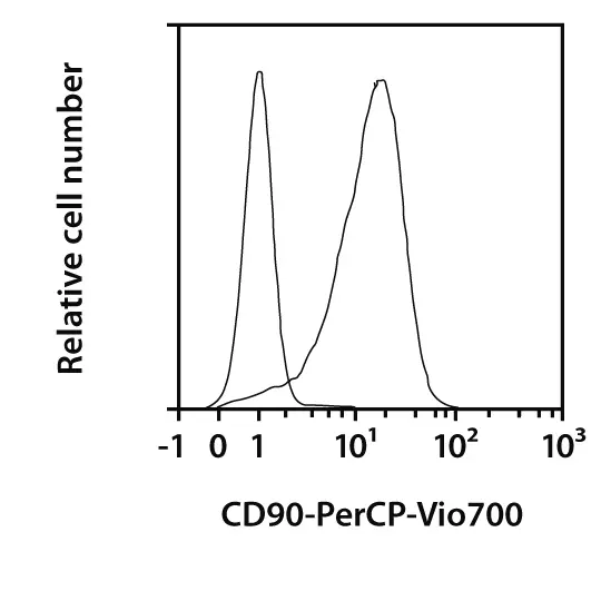CD90 Antibody, anti-human, REAfinity™ | Miltenyi Biotec | USA