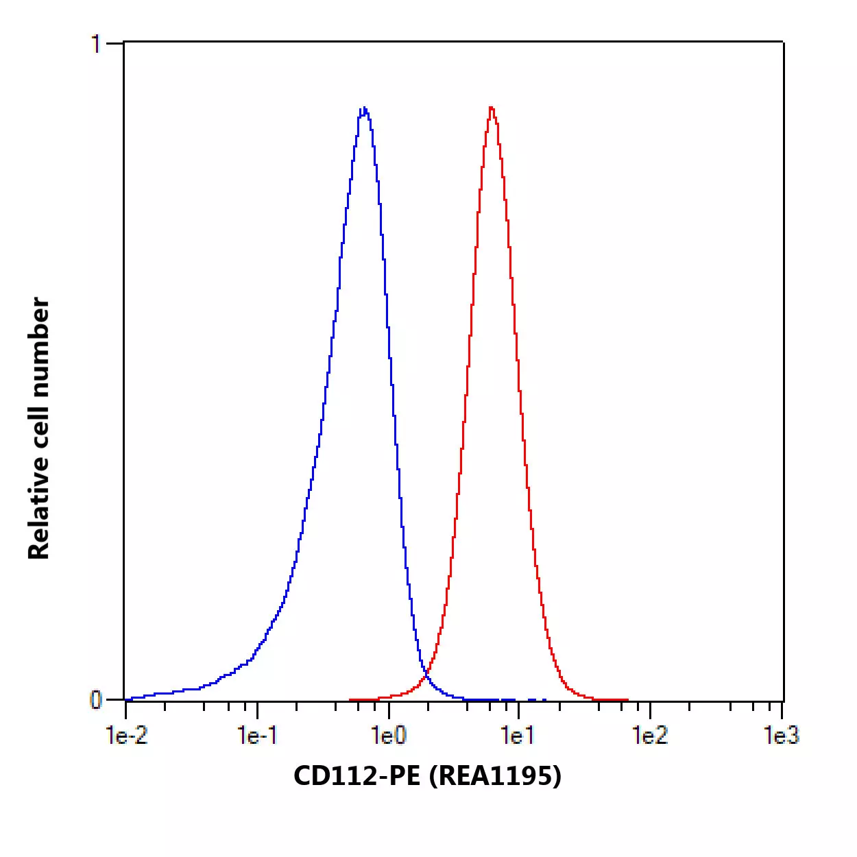 CD112 Antibody, anti-human, REAfinity™ | Miltenyi Biotec | USA