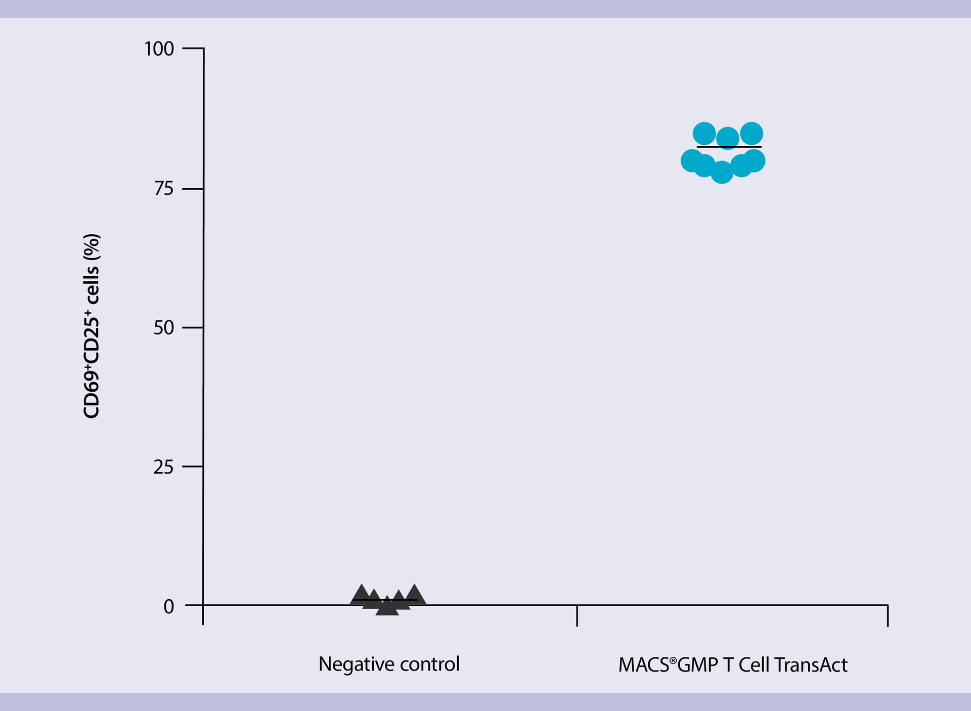 GMP CAR T Cell activation | MACS GMP T Cell TransAct | Miltenyi Biotec ...
