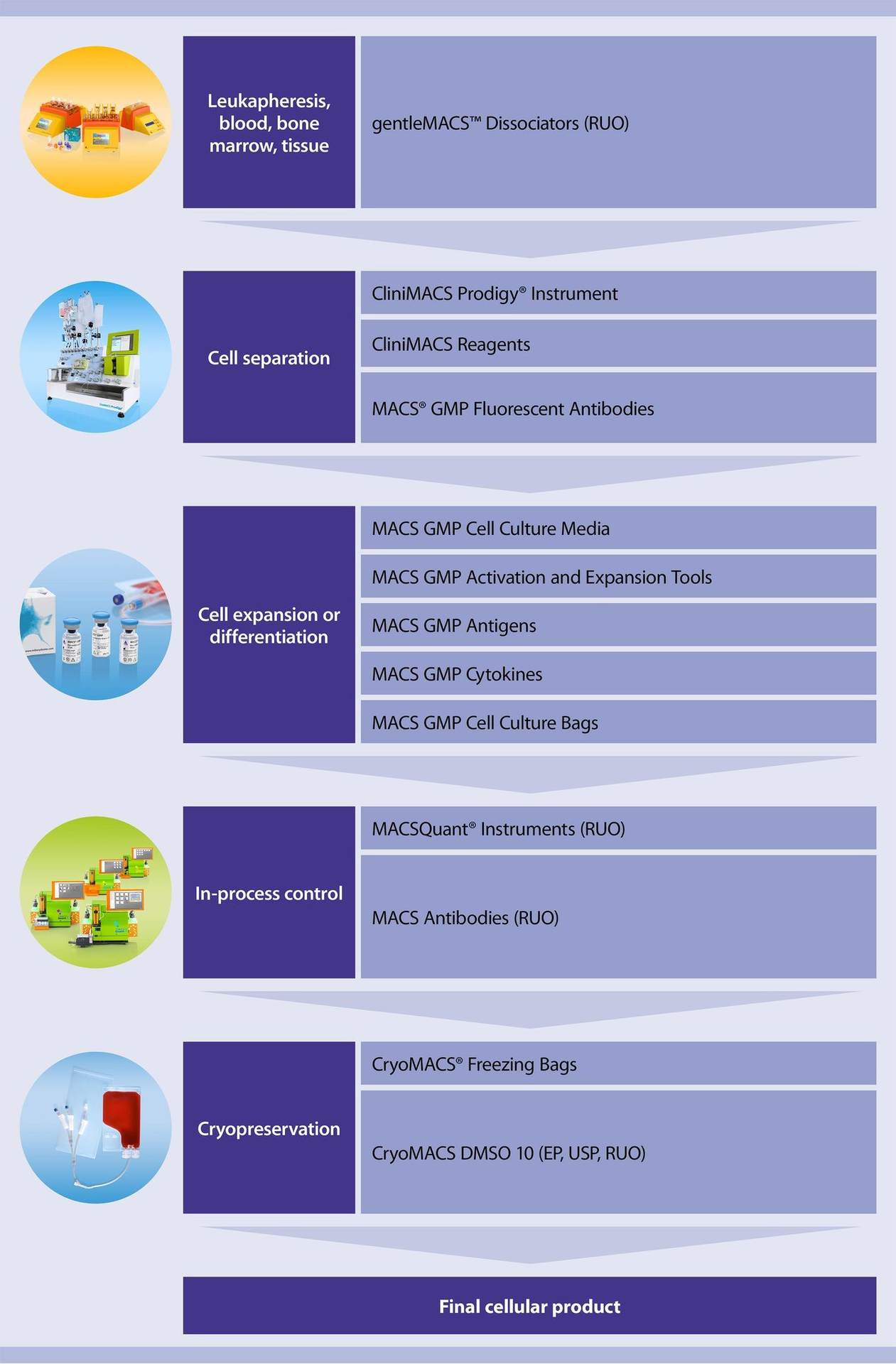 MACS GMP Quality | Miltenyi Biotec | भारत