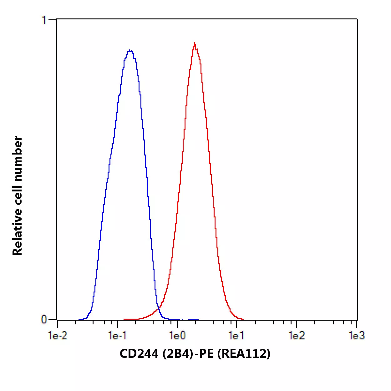 CD244 (2B4) Antibody, anti-human, REAfinity™ | Miltenyi Biotec | USA