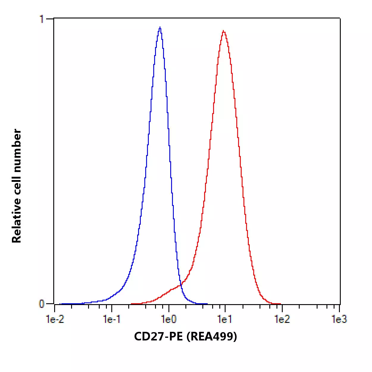 CD27 Antibody, anti-human/mouse, REAfinity™ | Miltenyi Biotec | USA
