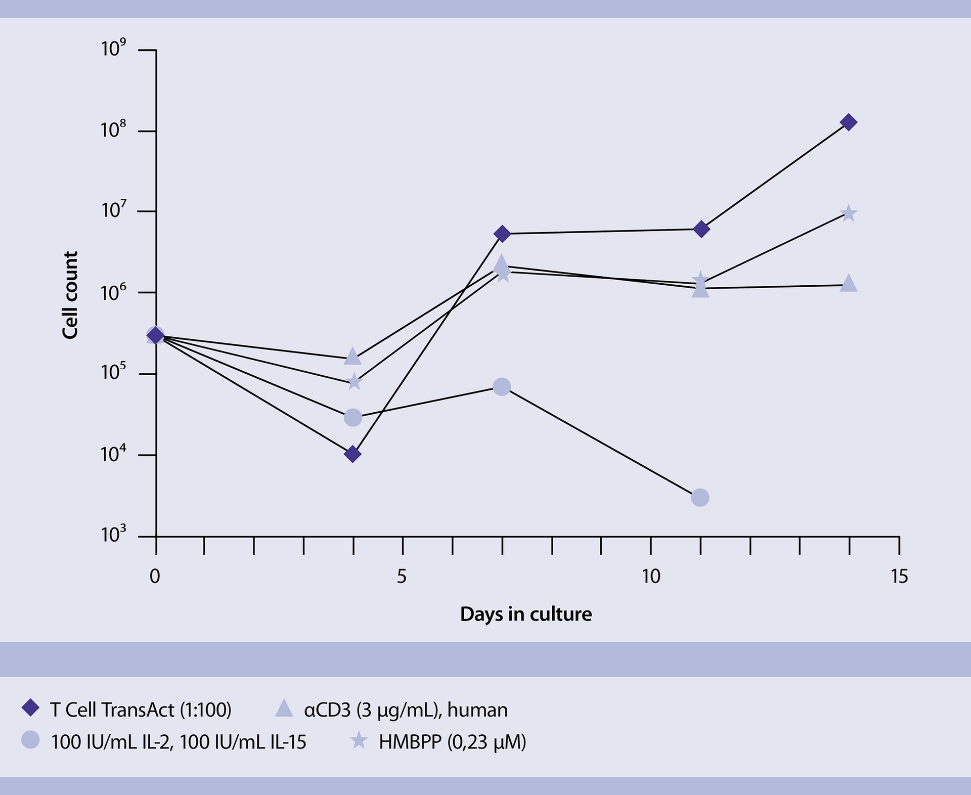 Gamma delta T cells | Research solutions | Miltenyi Biotec | Norge