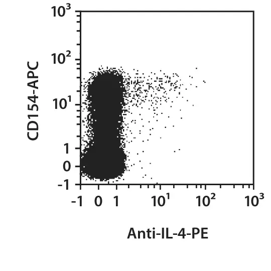 IL-4 Antibody, anti-human | Miltenyi Biotec | USA