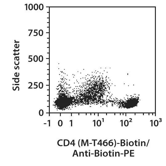CD4 Antibody, anti-human | Miltenyi Biotec | USA