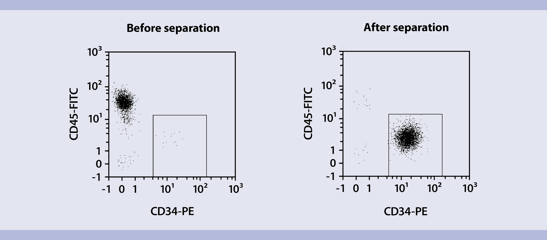 Isolation of hematopoietic stem cells | Miltenyi Biotec | USA
