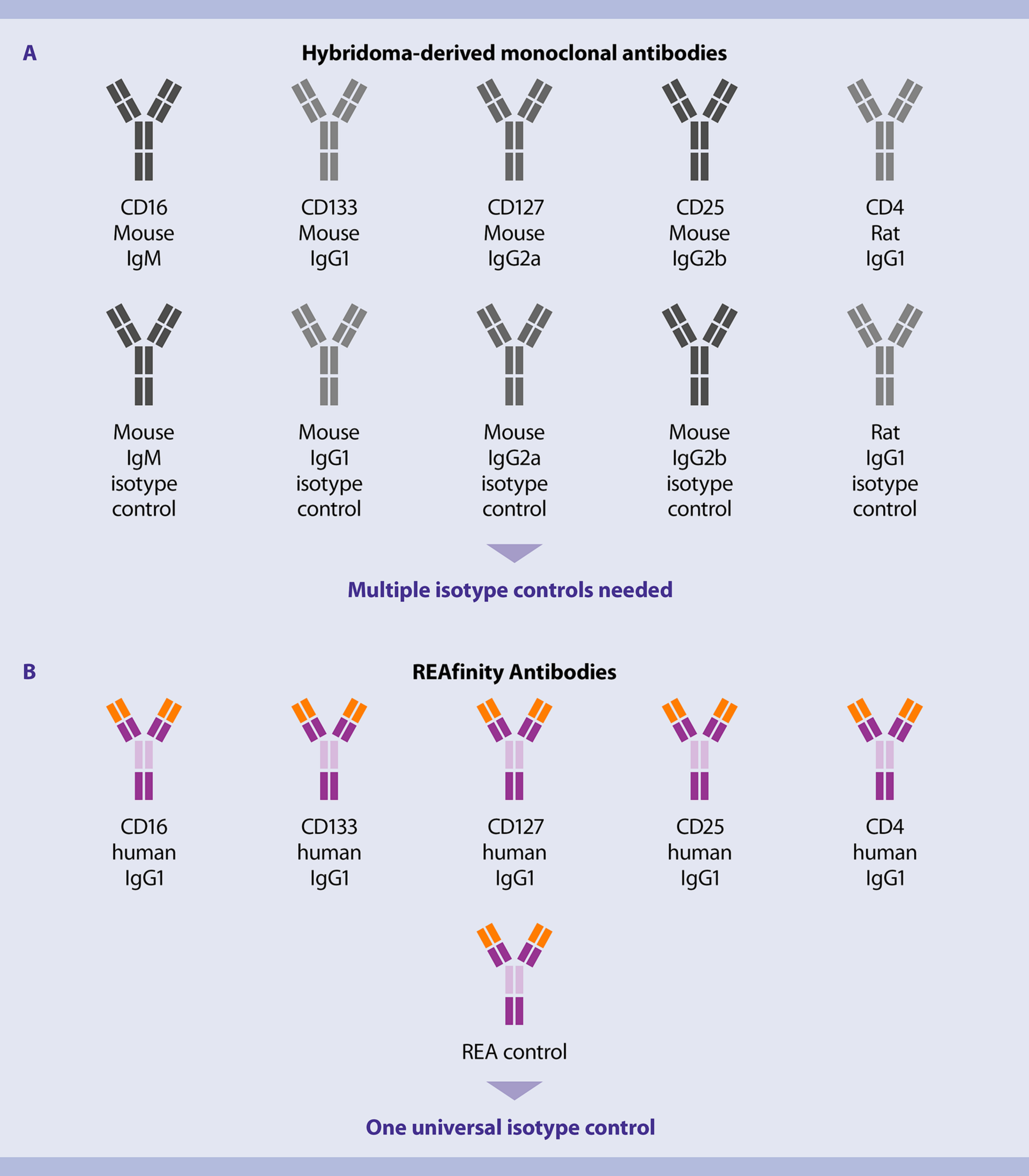 Recombinant antibodies for flow cytometry | Miltenyi Biotec | USA